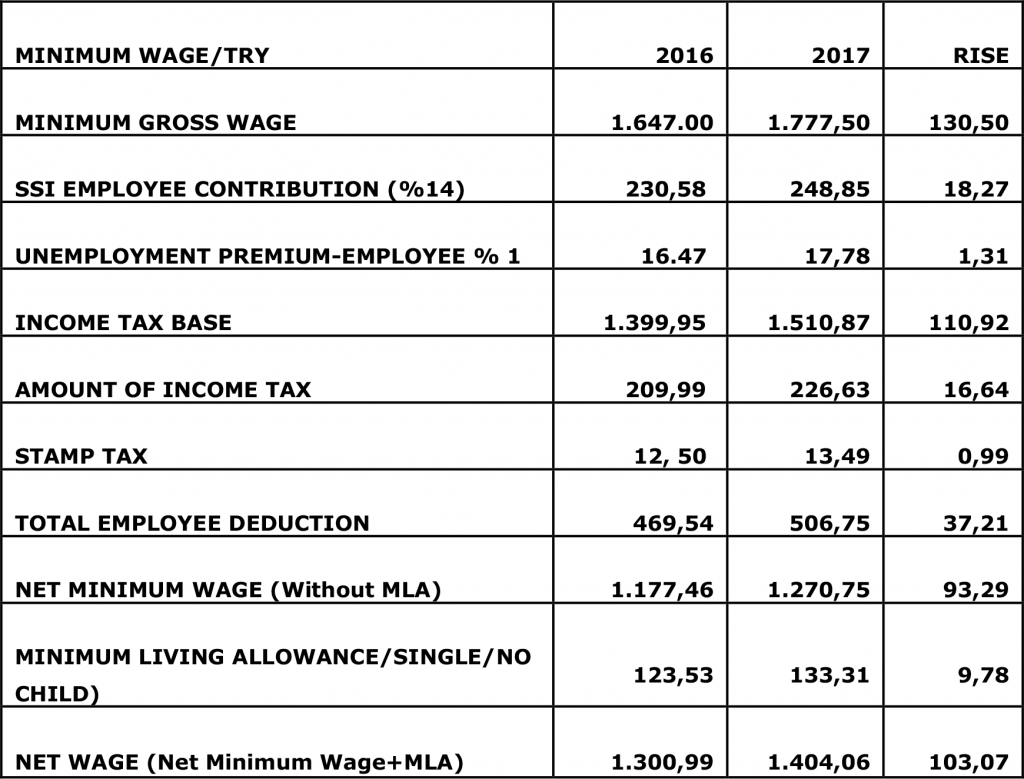 Comparison of 2016/2017 Minimum Wages and Their Cost to Employers ...